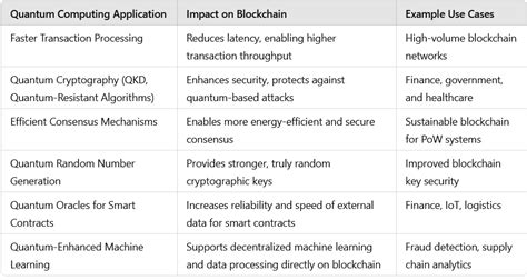 Unlocking Blockchains Potential With Quantum Computing By Dhiraj K Datadriveninvestor
