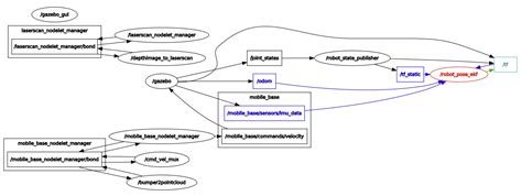 Ros Kalman Filter For Sensor Fusion