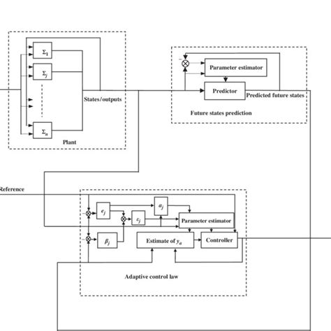 Adaptive Control Diagram Download Scientific Diagram