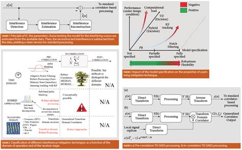 A Fresh Look At Gnss Anti Jamming Inside Gnss Global Navigation Satellite Systems