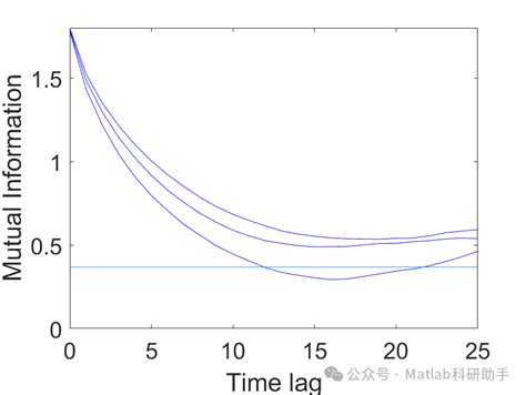 多变量数据的嵌入参数估计附matlab代码变量的嵌入 Csdn博客