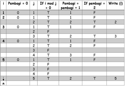 Algoritma Bilangan Prima