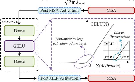 Figure 4 From Integer Arithmetic Based And Activation Aware Gelu Optimization For Vision