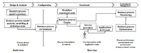 It Architecture Of Bpms Adapted From Antonio Et Al 2012 Download Scientific Diagram