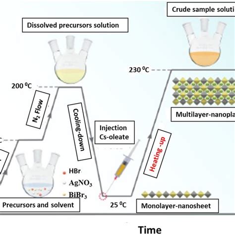 Synthesis Process Of Cs2AgBiBr6 2D Nanoplatelets Reproduced With Download Scientific Diagram