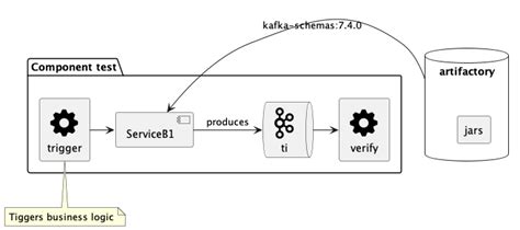 Kafka Contract Test Producer Contract Testing For Kafka Event Based