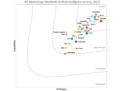 Exciting News Today With Ey Named A Leader In The Idc Marketscape Worldwide Artificial