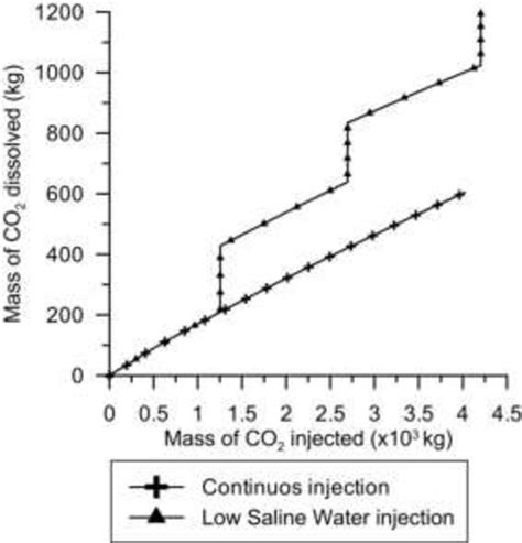 Effect Of Low Salinity Water Injection On Dissolution Compared With Download Scientific Diagram