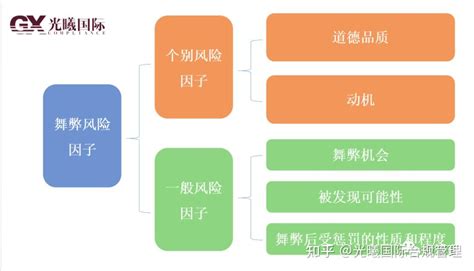 舞弊风险因子模型 知乎