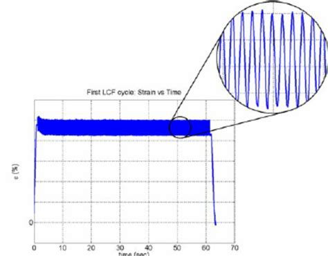 Lcf Hcf Combined Cycle Fatigue Loading Ccf Download Scientific Diagram