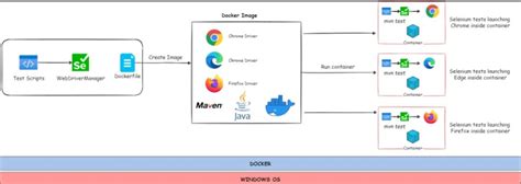 Chirag Singh On Linkedin Automation Selenium Docker Testing Qa Java Tester