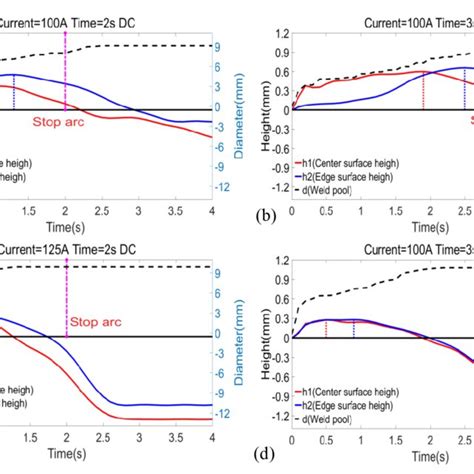 Melt Pool Height Evolution Of The Centre And Boundary With The Download Scientific Diagram