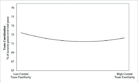 Reversing Curvilinear Effect Of Current Team Familiarity On Team