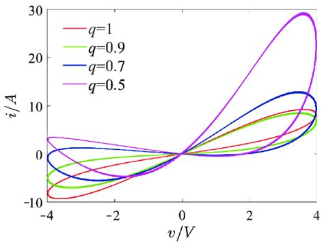 Hysteresis Loop Area Of Memristor With Different Fractional Orders Q Download Scientific Diagram