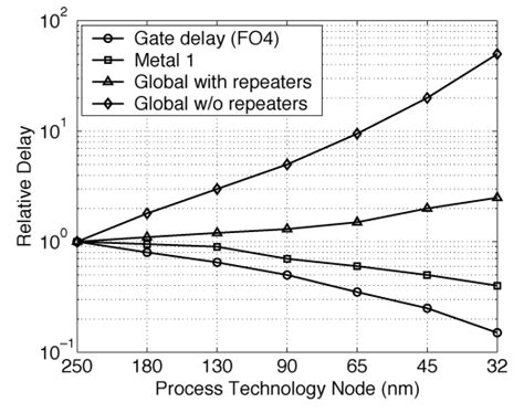 Delay Vs Scaling Of Technology 2 Download Scientific Diagram