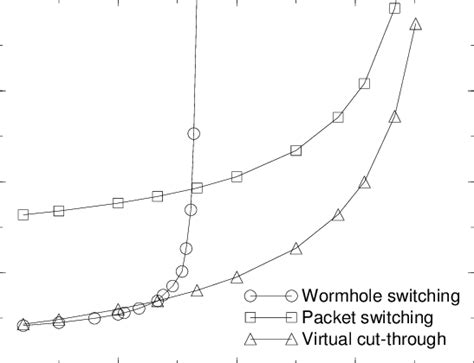 Average Packet Latency Download Scientific Diagram