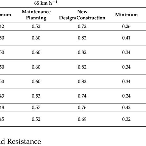 Guideline Friction Values For Three Classification Levels For Federal Guideline Friction Values For Three Classification Levels For Federal