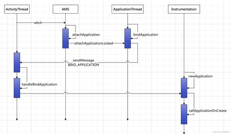 Android进阶宝典 Ui的绘制流程安卓ui设计设计流程图 Csdn博客