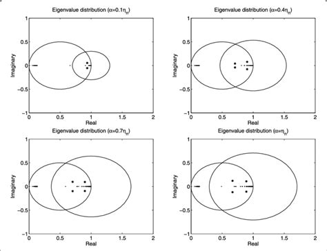 Eigenvalue Distribution The Shift Splitting Preconditioned Matrix P 1