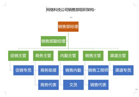 190套公司人员组织架构图word流程设计Excel图形图表直接应用 模板终结者