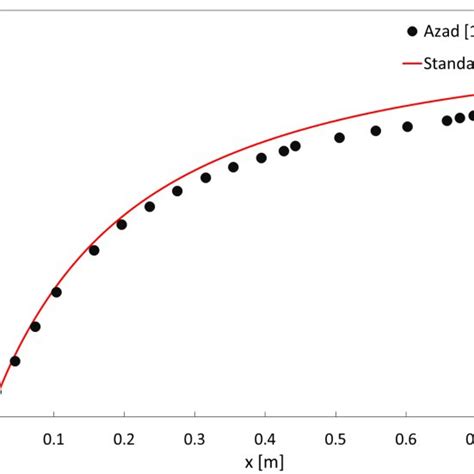 Wall Pressure Coefficient Along The Diffuser Without Swirl Using The Download Scientific