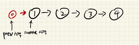 Leetcode 24 Swap Nodes In Pairs 넘치게 채우기