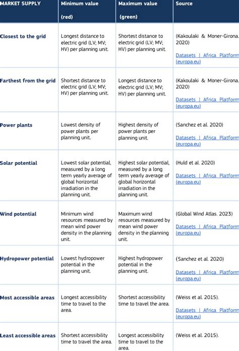 Market Supply Variables Minimummaximum Values And Source Of