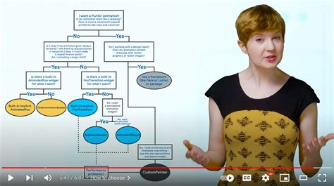 Flutter 올바른 애니메이션 구현 방법 선택하기 본 아티클은 플러터 공식 유튜브 채널에 업로드된 How To By Aiden Medium