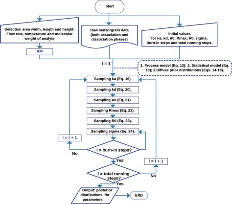 Flow Chart Summarizing The Inference Processes In Our Proposed Bayesian Download Scientific