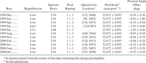 Pixel Scale And Position Angle Offset Values Download Table