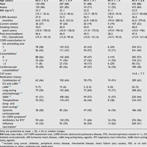 Predictive Value Of Categorised Copd Assessment Test Cat Score For Download Table