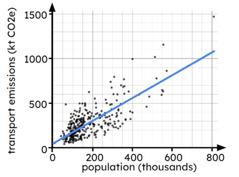 Interpolation Versus Extrapolation Foundation Ks4 Y10 Maths Lesson Resources Oak National