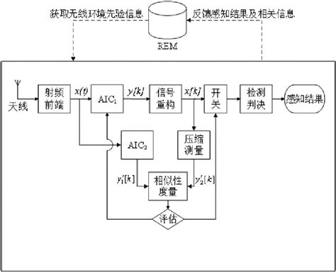 Self Adaptive Compressed Spectrum Sensing Method Eureka Patsnap