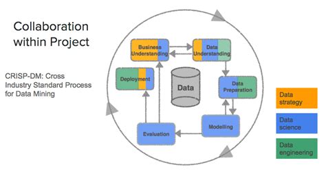 Working Effectively In Data Science Teams