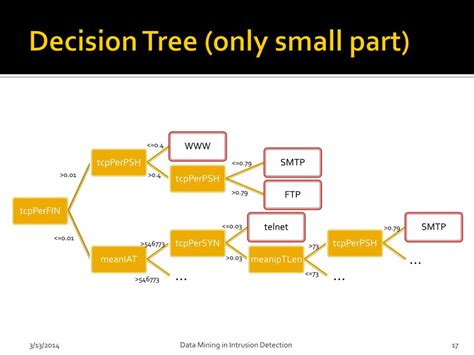 Ppt Data Mining In Intrusion Detection Powerpoint Presentation Free