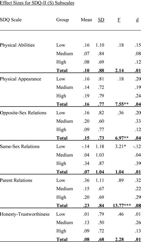 Mean Difference Scores A And Standard Deviations Univariate F Ratios