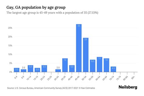 Gay Ga Population By Age 2023 Gay Ga Age Demographics Neilsberg