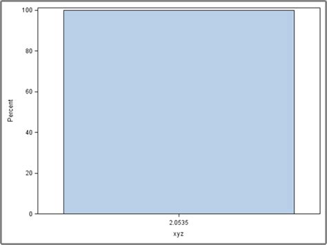 Create Histogram For Values Upto 10 Decimal Points Sas Support