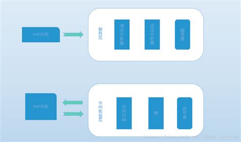 Php代码运行原理php中的内核组成以及php代码执行过程的介绍 Csdn博客