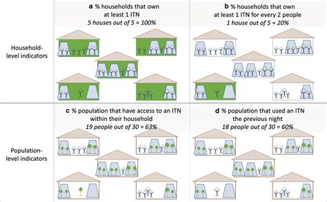 Illustrative Depiction Of Itn Indicators Using 5 Households 30