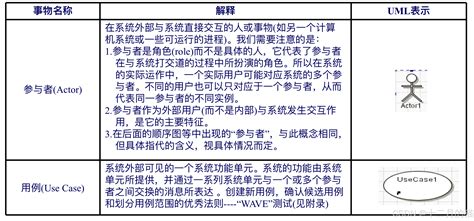【软件工程】一篇入门uml建模图(用例图、对象图、顺序图与协作图)软件工程 用例图 Csdn博客 【软件工程】一篇入门uml建模图(用例图、对象图、顺序图与协作图)软件工程 用例图 Csdn博客