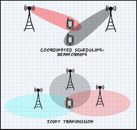 Multiple Antennas Can Be Used To Reap The Benefits Of Comp Including Download Scientific