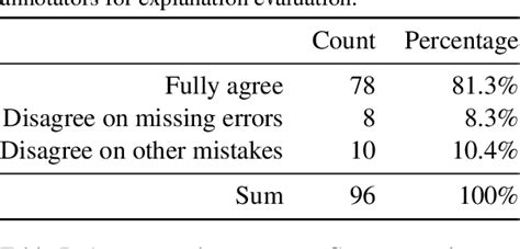 table 7 from gee grammar error explanation with large language models
