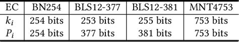 Table 1 From Accelerating Multi Scalar Multiplication For Efficient