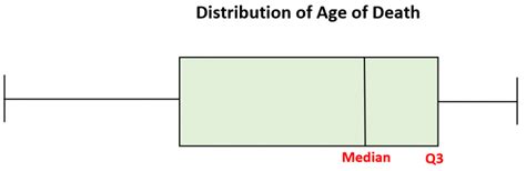 how to identify skewness in box plots