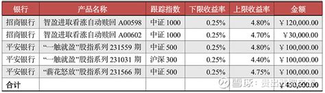 结构性存款的收益率到底有多少 1 前言最近一两年以来随着货币政策的放宽银行存款利率国债逆回购收益率银行理财产品收益率不断下降对于