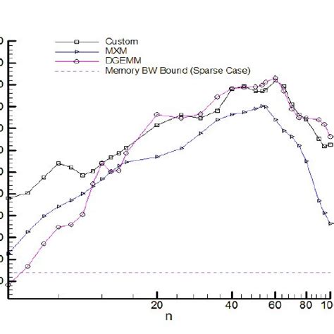 Performance Of The Tensor Matrix Vector Multiplication For N 7 In All Download Scientific