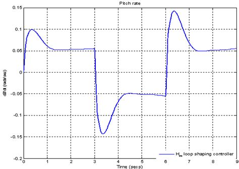 2 Dof H Infinity Loop Shaping Robust Control For Rocket Attitude