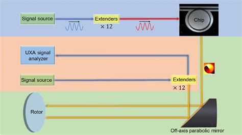 Researching Integrated Terahertz Vortex Beam Emitter For Rotating