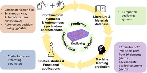 Workflow Of An Ml Augmented Framework To Design Ssid The Workflow